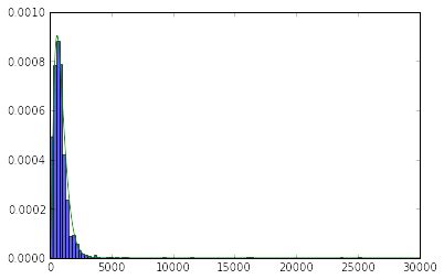 Python Using Scipy Optimize To Fit Data To Negative Binomial Stack Overflow