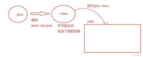 初识java篇 Java文件的执行javac执行java文件 Csdn博客 初识java篇 Java文件的执行javac执行java文件 Csdn博客