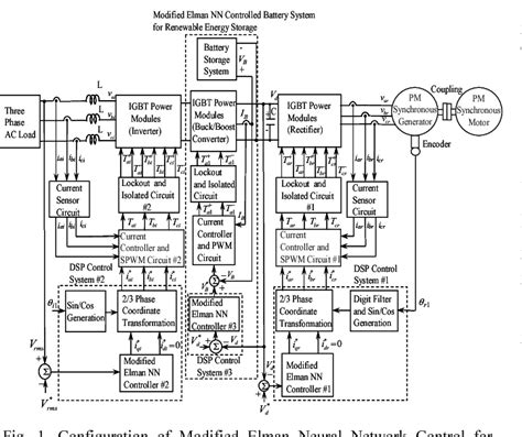 Figure 1 From Modified Elman Neural Network Control For Pmsm Direct Driven Pmsgbattery