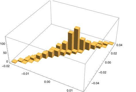 histogram of data for 21 v 26 mathematica computes the download scientific diagram