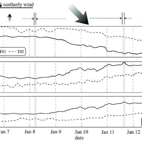 Time Series Of Hydrological Characteristics Temperature A Salinity