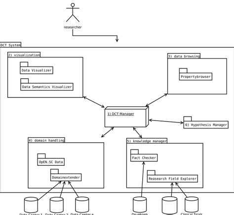 Dct System Architecture Download Scientific Diagram
