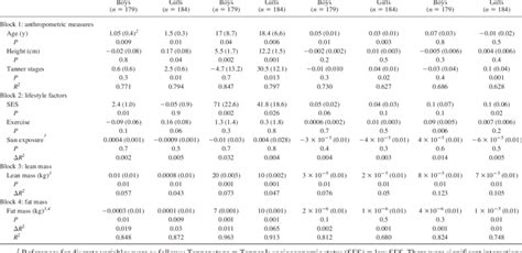 linear regression models with bone mineral content bmc as the outcome