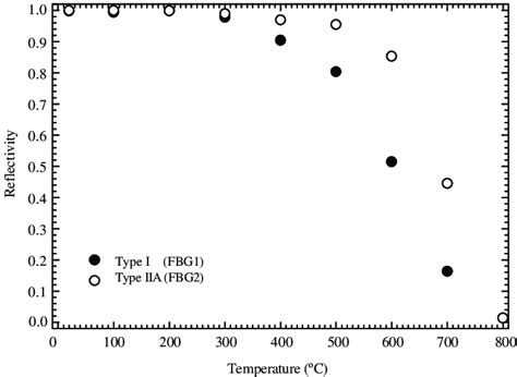 The Measured Reflectivity And Mean Refractive Index Modulation During