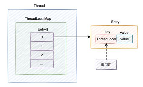 Java Threadlocal（从原理到实战） Csdn博客