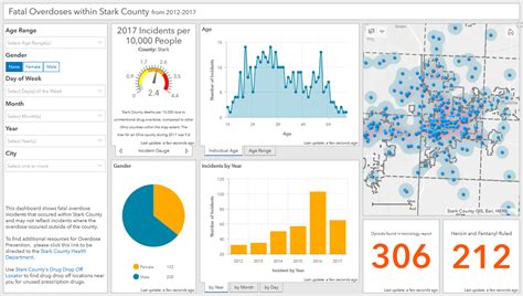 Esri Agol Dashboard