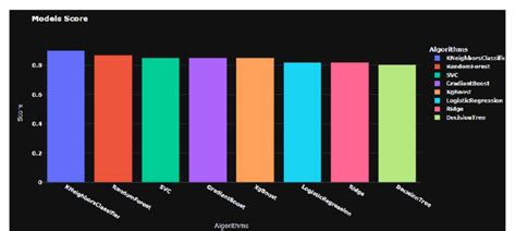 Score Of Different Models Download Scientific Diagram