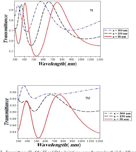 Figure 7 From Double Layer Antireflection Coating Design For Conductive