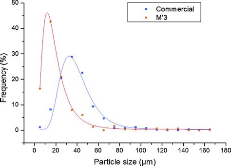 Particle Size Distribution As Determined From Sem Pictures For Download Scientific Diagram