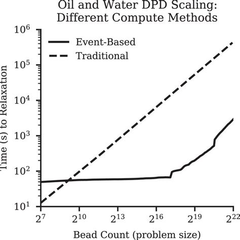 run‐time versus problem size for event‐based solid and traditional