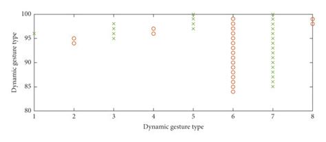 dynamic gesture recognition accuracy download scientific diagram