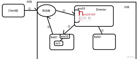 lvs dr keepalived高可用群集构建 csdn博客