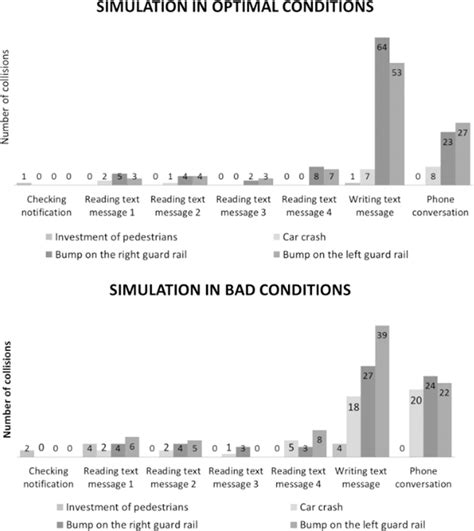 Types Of Collisions During The Different Mobile Phone Tasks In The Two