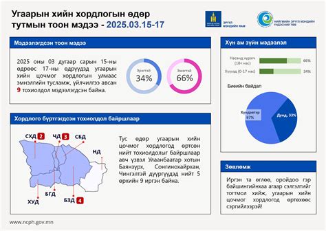 Нийгмийн эрүүл мэндийн үндэсний төв 🔸Иргэн та өглөө оройдоо гэр