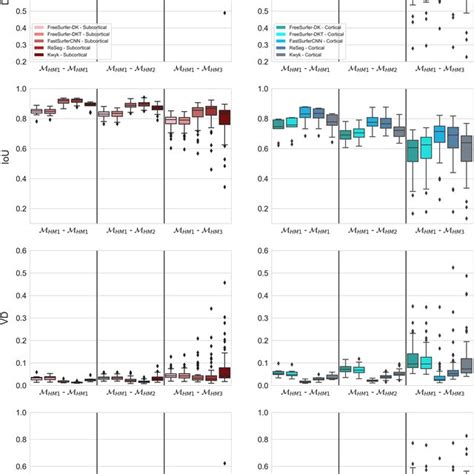 Boxplots Showing The Distributions Of The Dice Similarity Coefficient Download Scientific