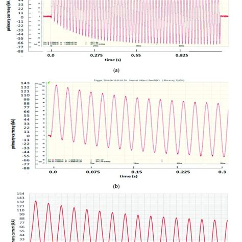 The Transformation Errors Of The Short Circuit Current Transformer In