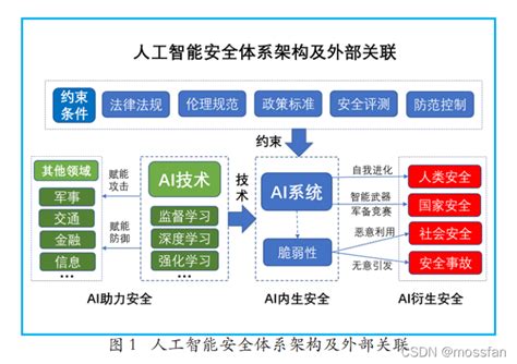 人工智能安全学习笔记人工智能内生安全 Csdn博客