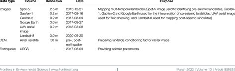 The Type Source And Date Of The Data Used For Landslide Mapping And Download Scientific