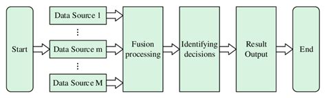 Data Level Fusion Process Download Scientific Diagram