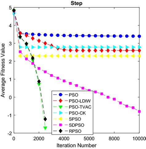 algorithm convergence characteristics for step function download