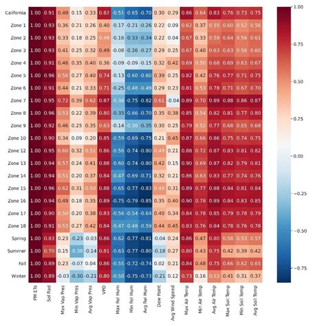 Pearson Correlation Between Reference Evapotranspiration And