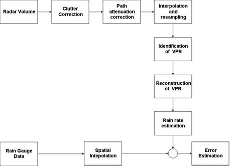 Overall Schematic Flow Diagram Of Rain Rate Field Retrieval Algorithm