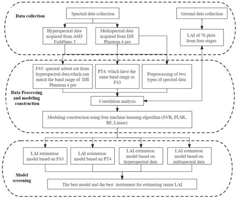 A Comparison Of Different Remote Sensors For Ramie Leaf Area Index Estimation