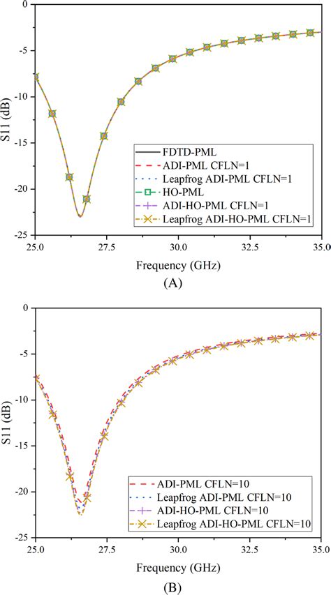The Return Loss In The Frequency Domain Obtained By A Fdtd‐ Adi