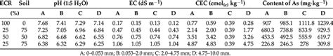 Ph Ec Cec And As Content Of Four Particle Grades Of Ecr Mixed With