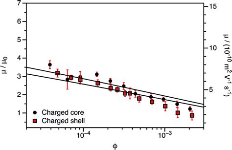 Electrophoretic Mobility μ And Reduced Mobility μμ0 Determined For Download Scientific