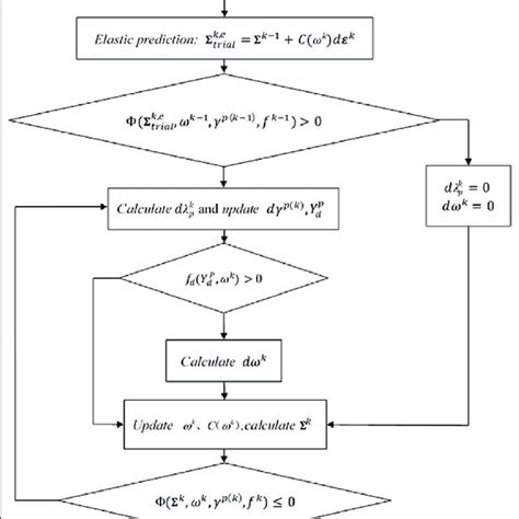 The Flowchart Of Algorithm Download Scientific Diagram