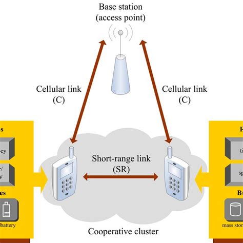 Cooperative Cellular Controlled Short Range Network Architecture Only Download Scientific