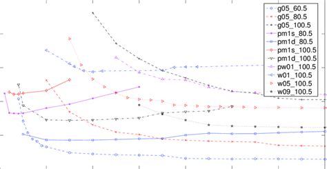 numerical comparisons for selected problems the cpu time with different