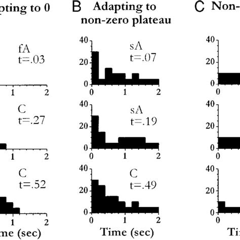 Examples Of Different Adaptation Patterns Illustrated In Histograms Of