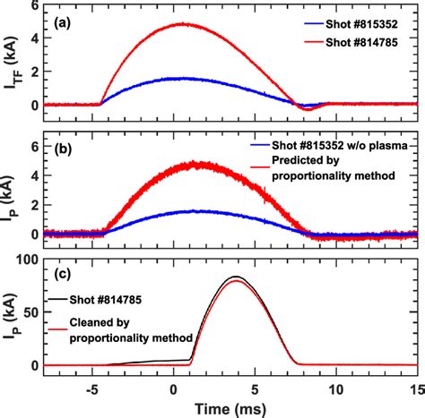 A Waveforms Of The Toroidal Field Current In The Two Shot Nos 815352