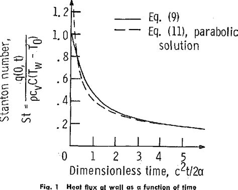 Figure 1 From Hyperbolic Heat Conduction Equation—a Solution For The Semi Infinite Body Problem