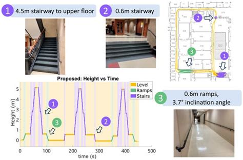 Impact Aware Foot Motion Reconstruction And Rampstair Detection Using One Foot Mounted Inertial