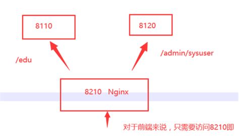 前后端联调的一般步骤和nginx简单配置前后端联调具体过程 Csdn博客