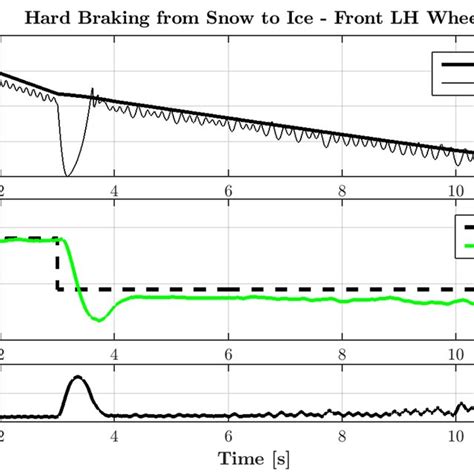 Friction Estimation Performance From Simulation Results Download Scientific Diagram