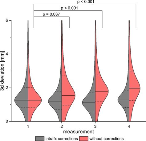 Distribution Of Intrafractional 3d Deviation In Prostate Position At