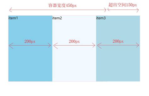flex弹性布局详细教程 05项目属性flex shrink 知乎