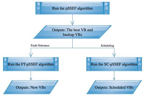 Wireless Sensor Networks Fault Tolerance Based On Graph Domination With