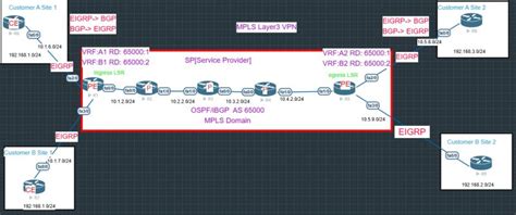 Tabish Khan On Linkedin Ccnp Ccnp Mpls Layer3vpn Networkengineering Cisco Techjourney