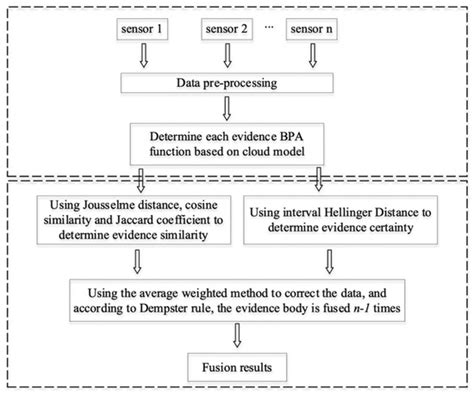 sensors free full text a multi sensor data fusion method based on cloud model and improved