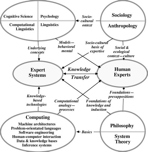 The Many Disciplines Underlying Knowledge Based Systems Download Scientific Diagram