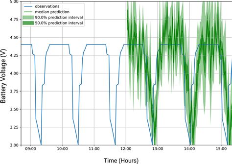 Plot Visualizing The Probability Of Forecasted Battery Voltage Data