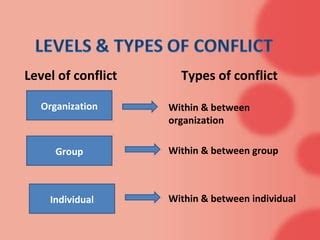 Conflict Management Ppt