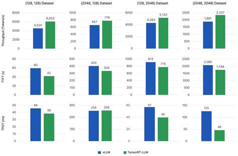 vllm vs tensorrt llm 性能对比测试，基于0910较新版本 tensorrt和vllm csdn博客