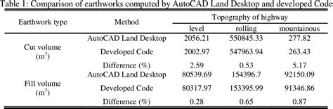 Table 1 From Optimization Of Vertical Alignment Of Highways In Terms Of