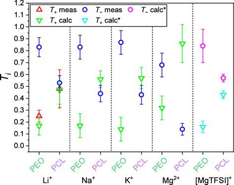 Transference Numbers And Ion Coordination Strength For Mg2 Na And K In Solid Polymer